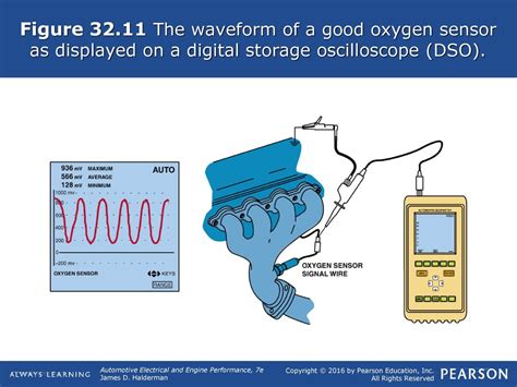 Figure 32 1 Many Oxygen Sensors Are Located In The Exhaust Manifold Near Its Outlet So That The