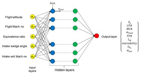 schematic illustration of a deep neural network model built for the
