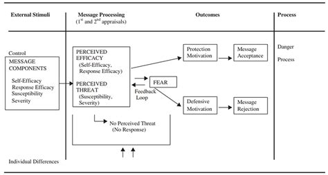 witte s extended parallel process model eppm download scientific