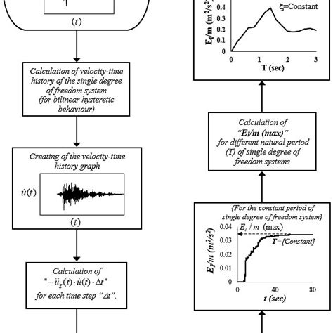 The Flowchart To Obtain The Input Energy Spectrum Graph Download