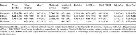 Table 1 From Going From Where To Why—interpretable Prediction Of Protein Subcellular