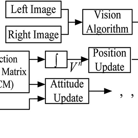 A Block Diagram That Describes The Principle Of Attitude Update