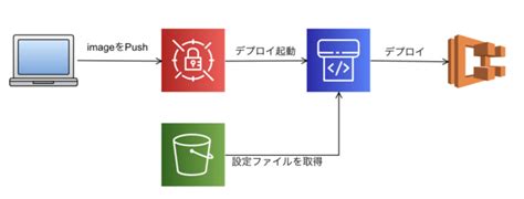ecrへのpushでecsをデプロイするだけのシンプルなcodepipelineを試す developersio