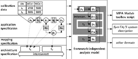 Mpa Model Generation From Synthesizable System Specification