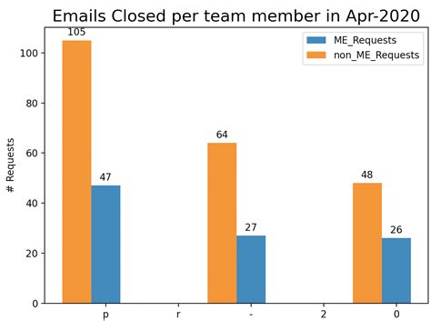 Python How To Display Total Count Number For Each Column In Matplotlib Bar Chart For Multiple