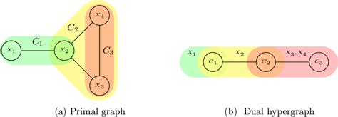 Figure 1 From Deﬁning And Evaluating Heuristics For The Compilation Of Constraint Networks