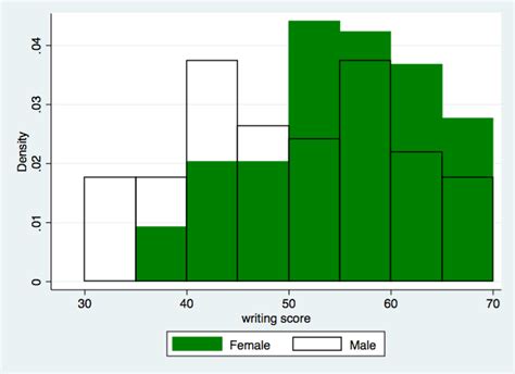 Setting Bin Size For Histogram Statalist