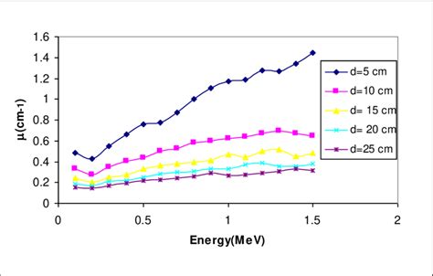 Linear attenuation coefficient μ as a function of beta energy for Download Scientific Diagram