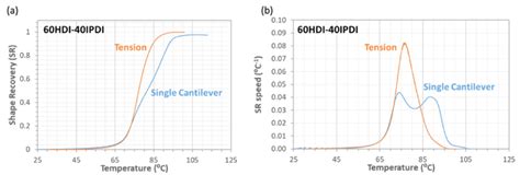 Shape Memory Unconstrained Recovery Experiment With Tensile And Single Download Scientific