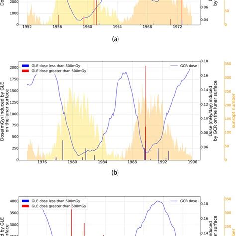 Long‐term Variations Of Dose Or Dose Rate Induced By Galactic Cosmic Download Scientific