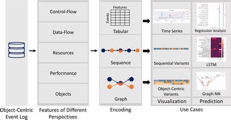 Our Framework Enables Accurate Feature Extraction For Object Centric
