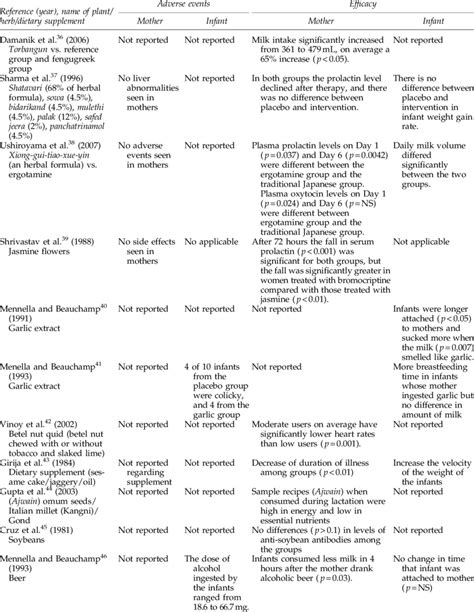 Outcome For Efficacy Studies Download Table