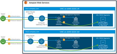 Horizon 8 On Vmware Cloud On Aws Architecture Vmware