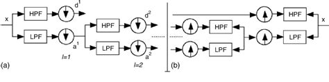 figure 1 from wavelet filter for noise reduction and signal compression