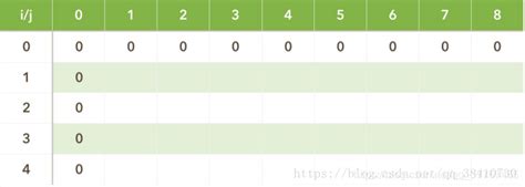01背包问题 图解详细解析 （转载）01背包问题回溯法图解 Csdn博客