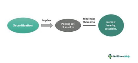 Securitization Meaning Types Examples Vs Factoring