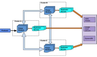 PIP Pulsar Replicator Apache Pulsar Wiki GitHub