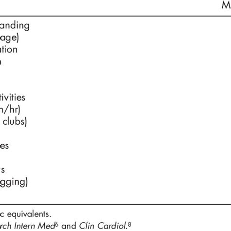Heart Rate In Men During Types Of Sexual Activity Carried To Orgasm Download Scientific