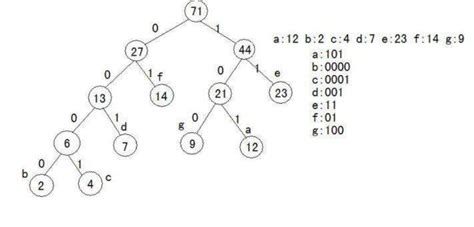 哈夫曼树 快懂百科