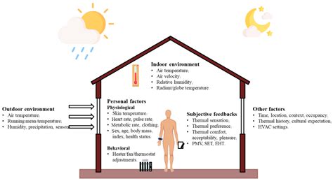 A Review Of Comprehensive Post Occupancy Evaluation Feedback On