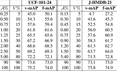 Table 1 From Hybrid Active Learning Via Deep Clustering For Video Action Detection Semantic