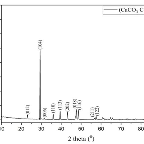 Pdf Synthesis Of Calcium Carbonate Caco3 From Eggshell By Calcination Method