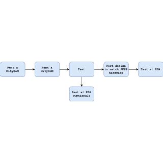 FPGA Development Process Download Scientific Diagram