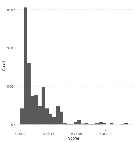 R Normalise Positively Skewed Data With Heavy Tailed Distribution Stack Overflow