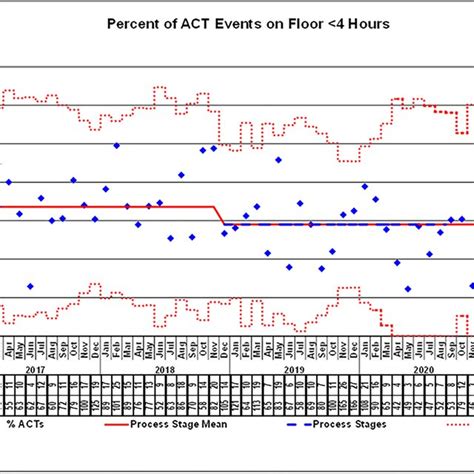 Statistical Process Control Chart Primary Metric Showing Days Between