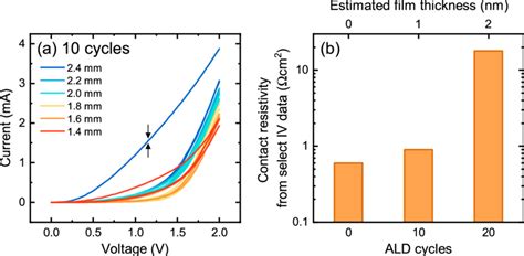 A Repeated Current Voltage Measurements With Various Metal Front