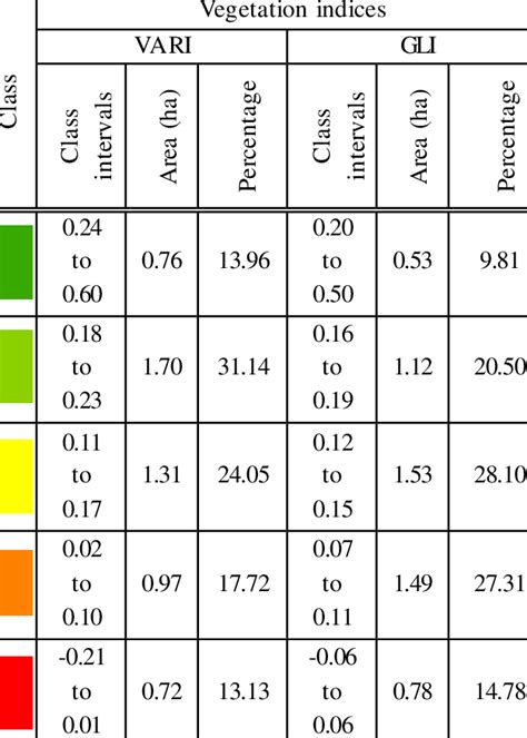 Class Intervals Of Vegetation Indices Vari Visible Atmospherically