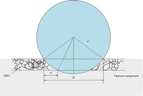 A Review Of Subsurface Damage Detection Methods For Optical Components