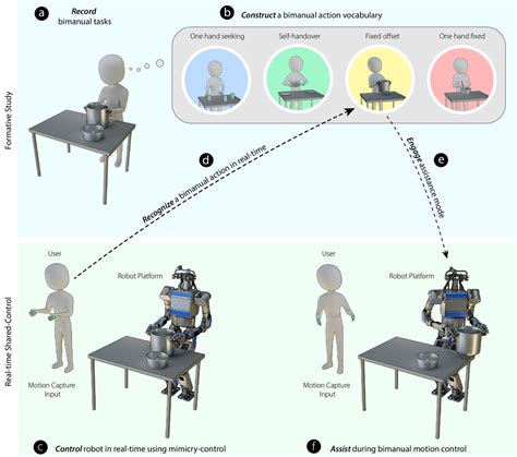 shared control allows a robot to use two hands working together to