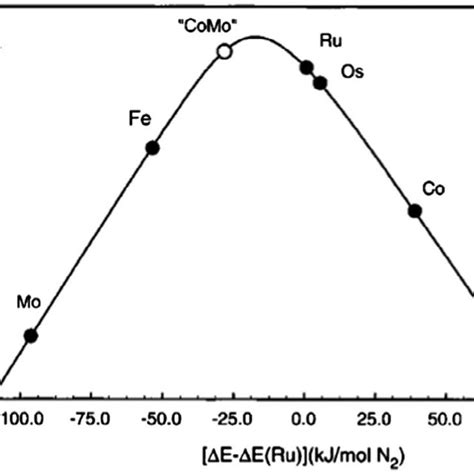 Volcano Plot For Ammonia Synthesis From Ref 20 Download
