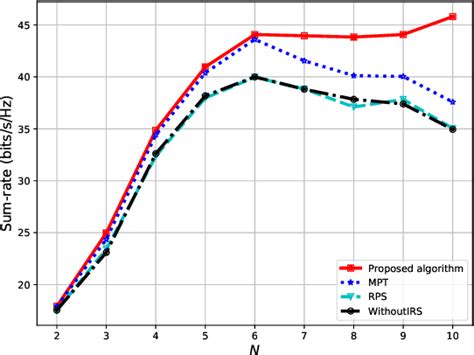 Figure 3 From Deep Reinforcement Learning For Intelligent Reflecting Surface Assisted D2d