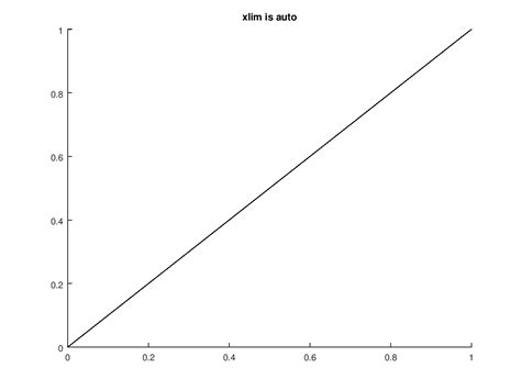 Function Reference Xlim