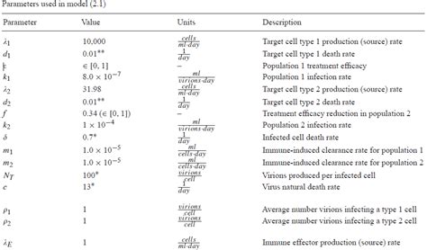 Solving System Of Differential Equation Used In Hiv Modeling By Matlab