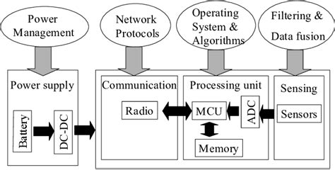 Sensor Node System Architecture And Challenges Download Scientific Diagram