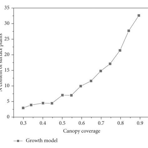 relationship between canopy coverage and rvi ndvi download