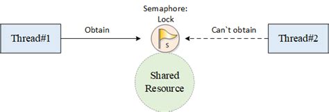 Rt Thread Rtos Inter Thread Synchronization
