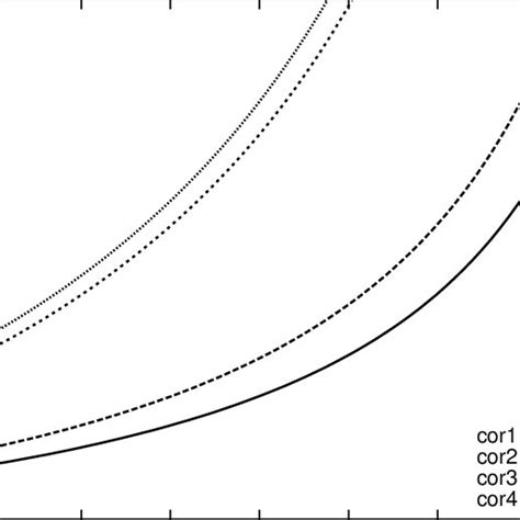 mean packet delay vs the arrival rate for the parameter settings of