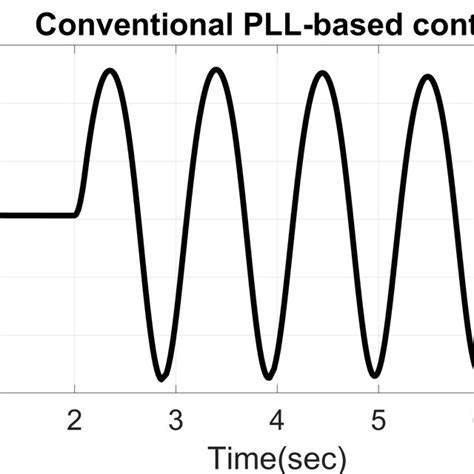 Vsc Hvdc With Vsm Based And Conventional Control Download Scientific