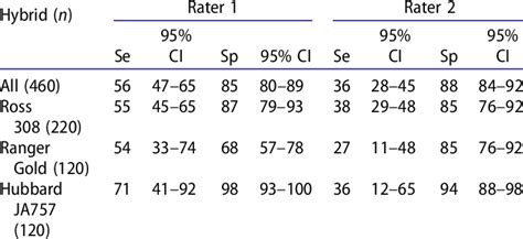 Diagnostic Accuracy Sensitivity Se And Specificity Sp With 95 Download Scientific Diagram