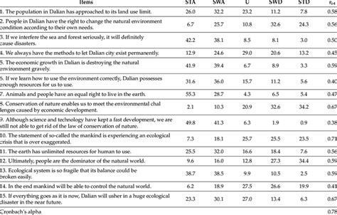 Eas In Percentages And Their Correlation With The Sample Total Scores