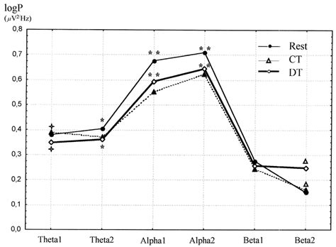 The Mean Values Of EEG Amplitude Over The Total Frequency Spectrum Download Scientific Diagram