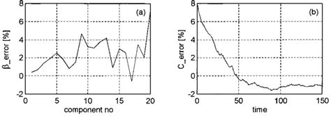 first simulation set relative inversion errors after 150 iterations a