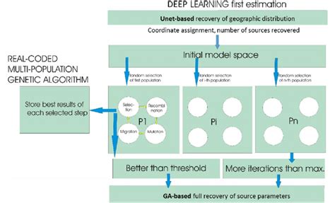flowchart of the inversion framework featuring the two main phases