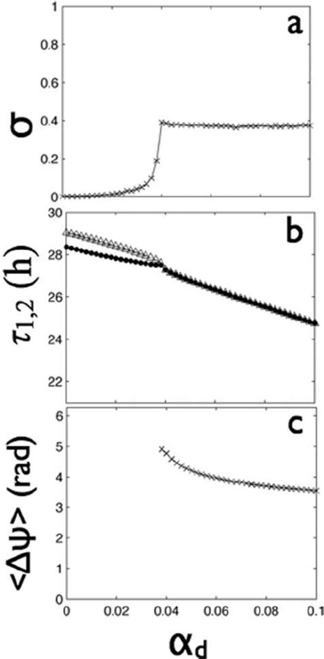 In Ll Distant Coupling Above A Critical Value A D 0038 Allowed