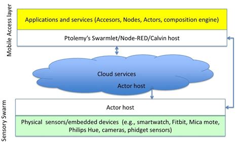actor based iot middleware download scientific diagram
