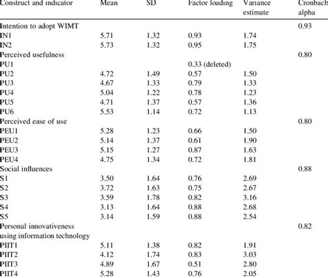 means standard deviations factor loadings variance extracted and